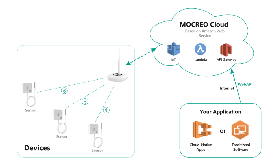Biopharmaceutical Company Integrates Temperature and Humidity ...