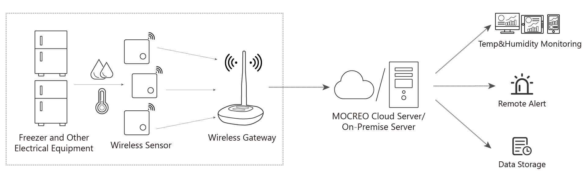 How Does the Environmental Monitoring System Reduce the Food Waste – MOCREO