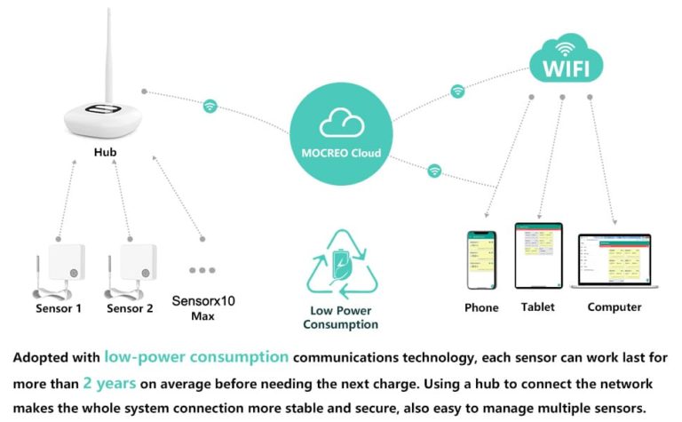 Temperature monitoring for hospital – MOCREO