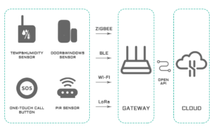 IoT Edge Gateway – MOCREO