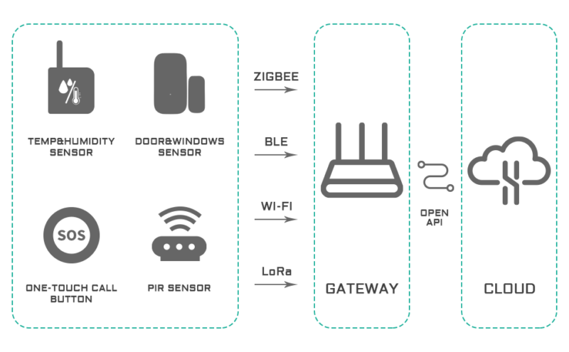 Iot Edge Gateway Mocreo