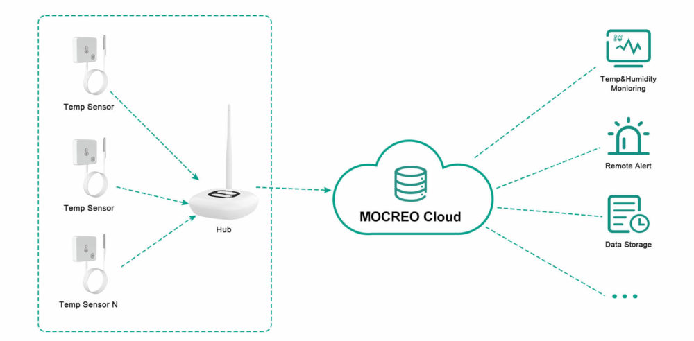 How to prevent pipe freezing with remote temperature sensors – MOCREO