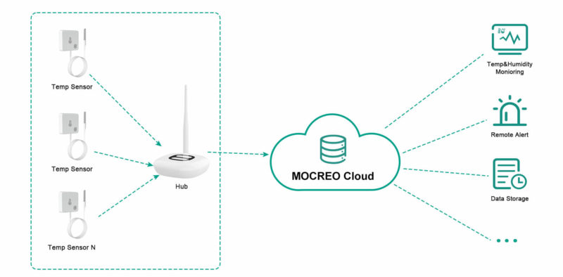 How To Prevent Pipe Freezing With Remote Temperature Sensors Mocreo