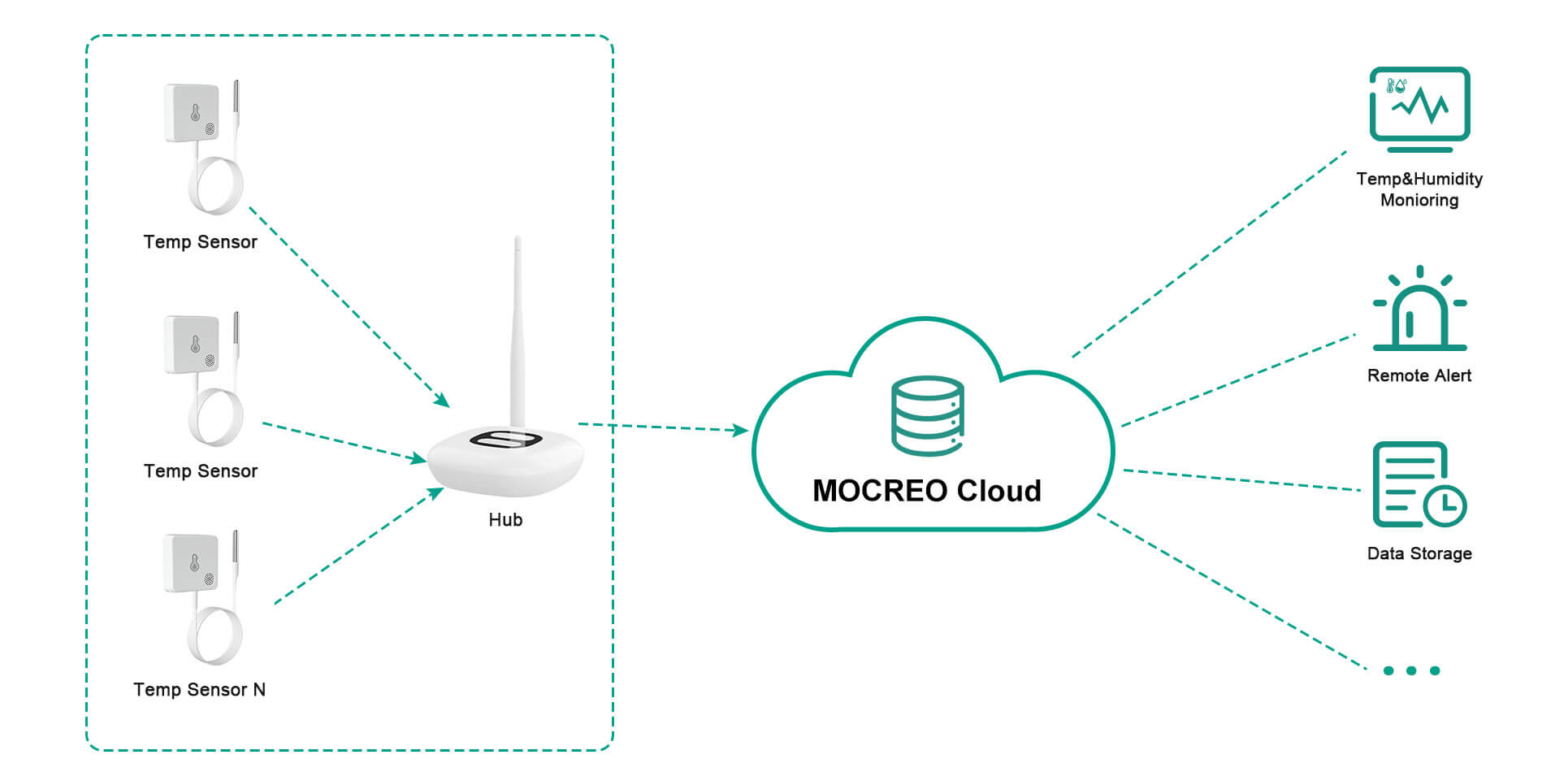 How to prevent pipe freezing with remote temperature sensors – MOCREO