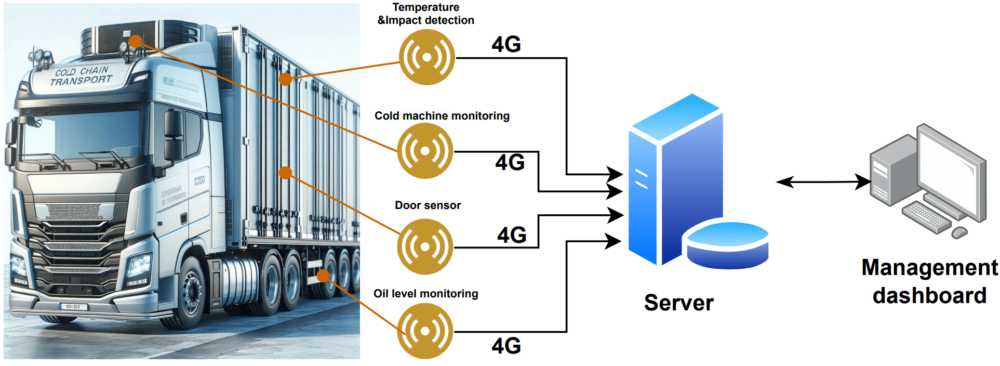 Temperature Monitoring for Cold Chain – MOCREO