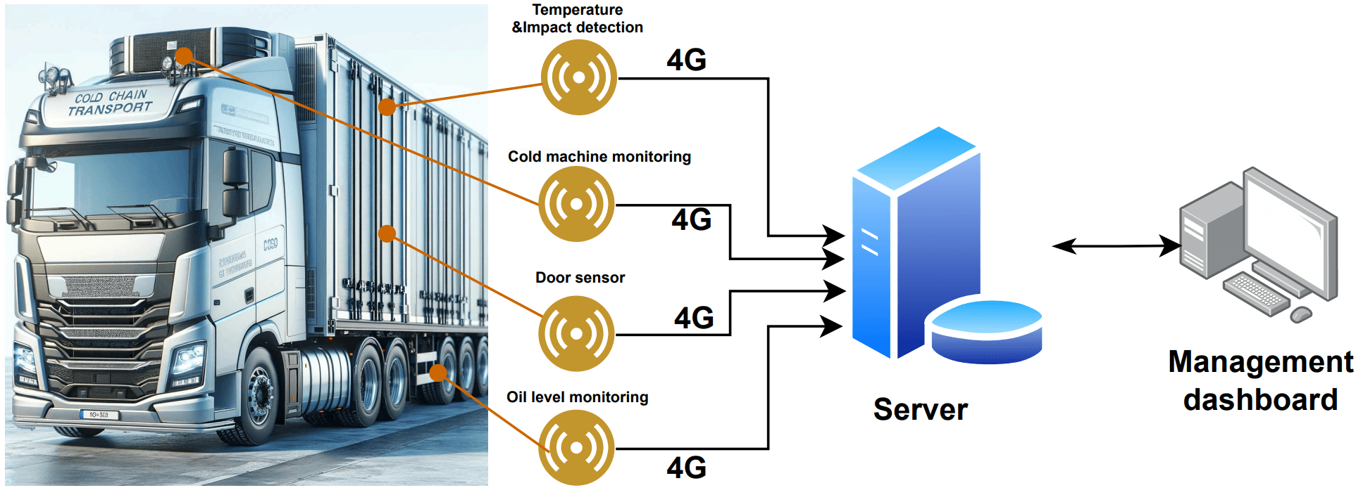 Temperature Monitoring for Cold Chain – MOCREO