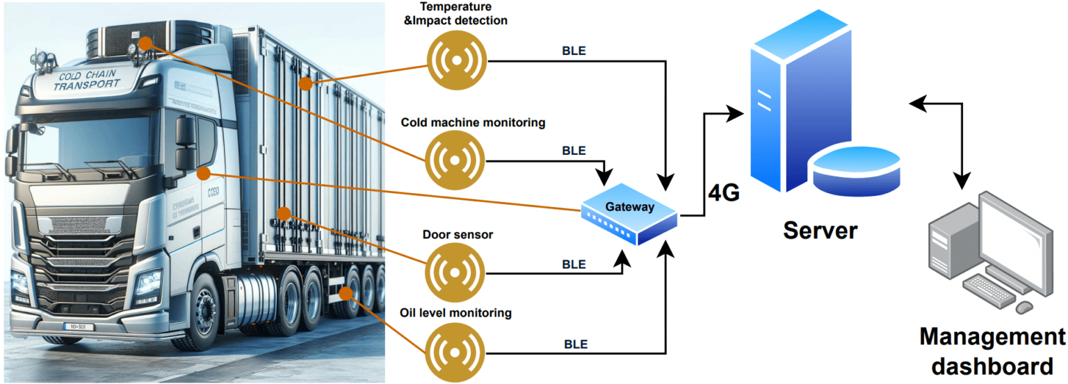 Temperature Monitoring for Cold Chain – MOCREO